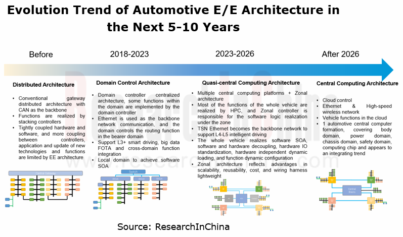 Intelligent Vehicle E/E Architecture Research Report, 2022 - ResearchInChina